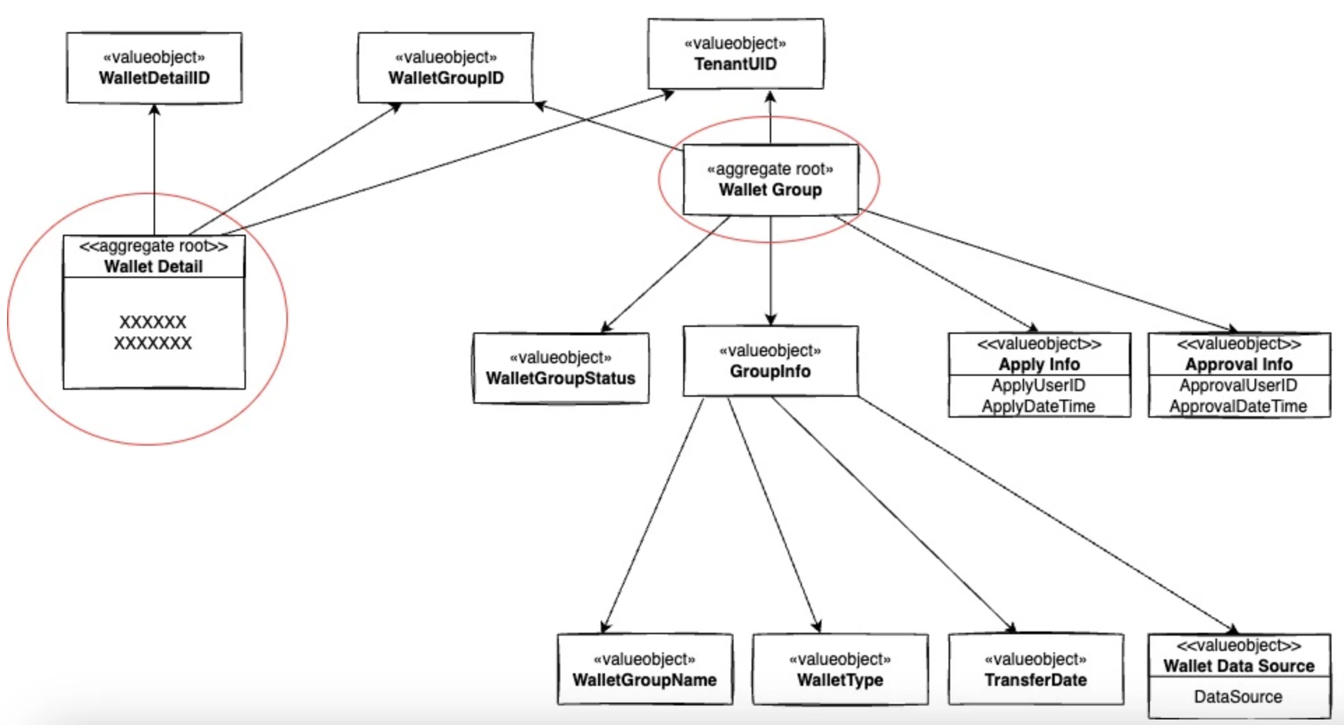 Implementing Domain Driven Design